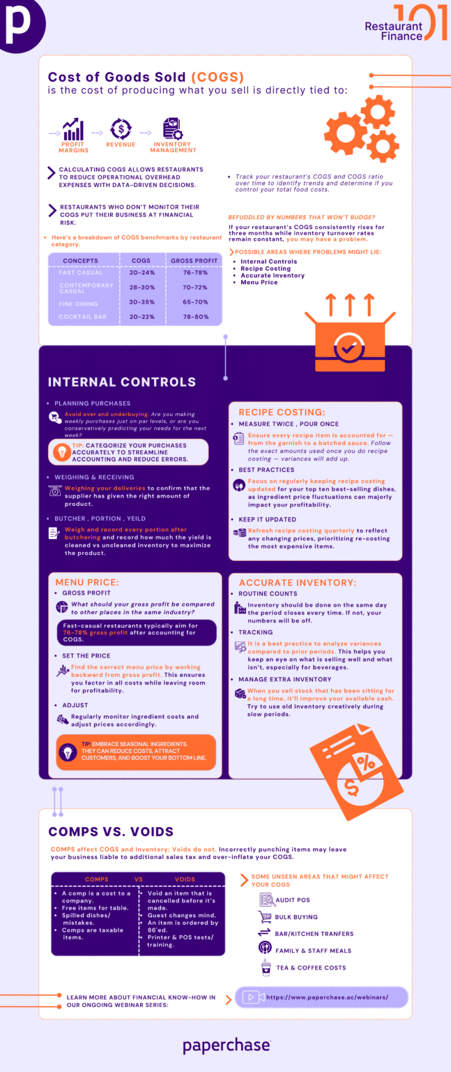 Controlling COGS: A Recipe for Restaurant Profitability | Paperchase